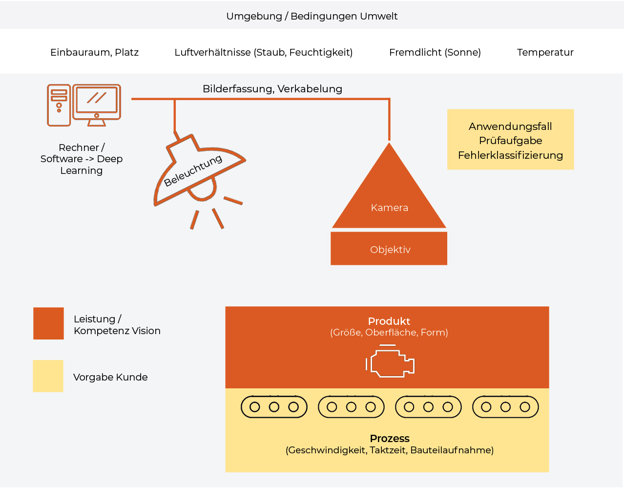 Optical quality control - Visual quality control of products and components